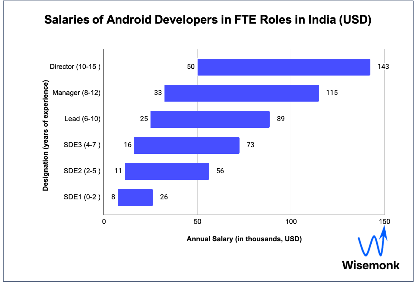 The Complete Guide to Hiring Android Developers in India - Wisemonk - Hiring, Employer of record ...